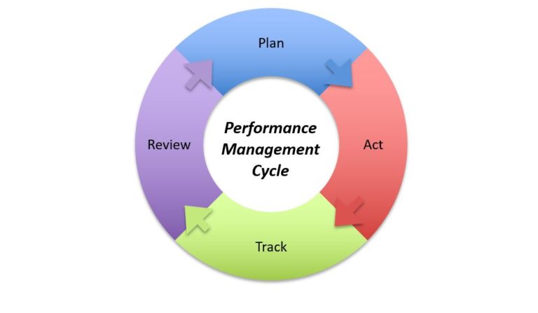 Performance Management Part I The Cycle Leap Solutions